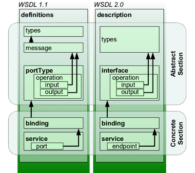 Introducción a los Servicios Web. Invocación de servicios web SOAP.