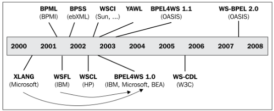 Orquestación de Servicios: BPEL